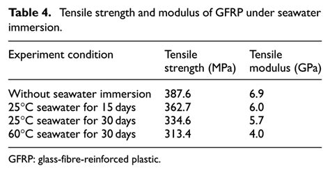 Tensile Strength And Modulus Of Gfrp Under Seawater Immersion