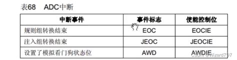 Adc数模转化adc数模转换 Csdn博客