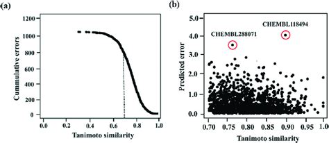 A Tanimoto Similarity Of The Test Set Ligands Based On Rdkit