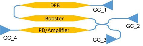 A A Siph Chip With An Array Of Transfer Printed C Band Amplifiers