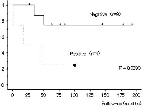 Cumulative Overall Survival Rate In Ss Based On Gain Of Sas Gene