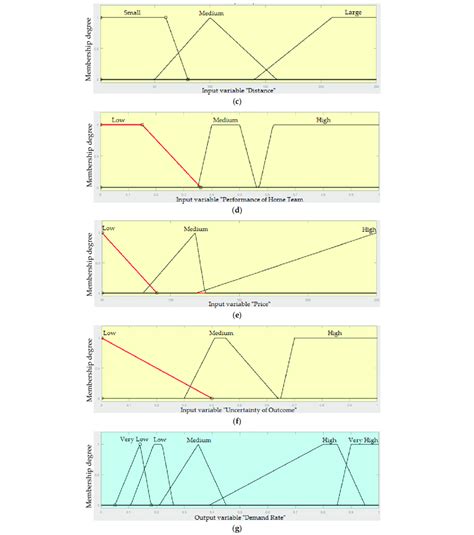 Membership Functions Of The Input Variables A Weather B Day Of