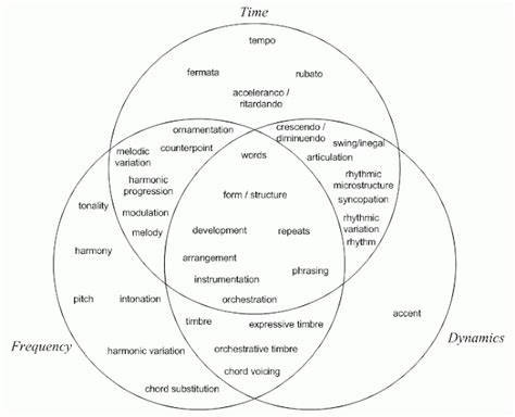 Why No Classification System For Music Theory Visualisations The