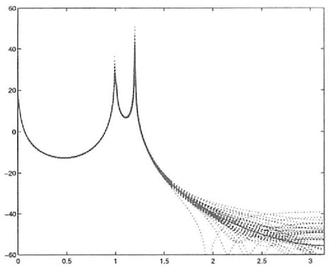 Figure From Subspace Identification Using Orthogonal Decomposition A Numerical Study