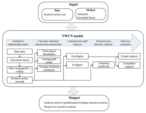 Structure Of Transmission Weighted Complex Network Twcn Design