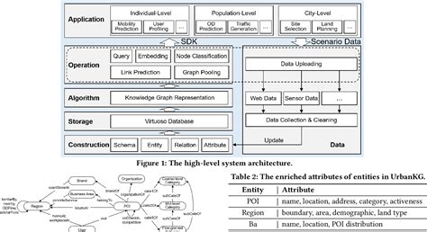 Figure 1 From Developing Knowledge Graph Based System For Urban