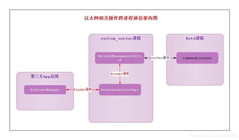 android以太网框架情景分析之ethernetserviceimpl和networkmanagementservice交互深入分析
