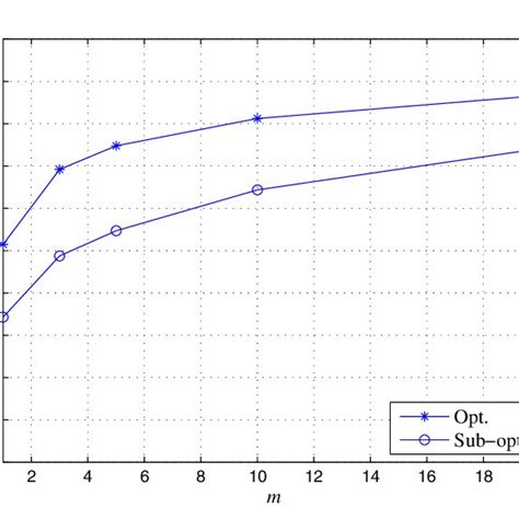 average total bit rate as a function of n for ρ 0 5 and 0 9 with u