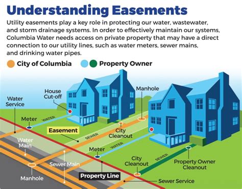 How Wide Is An Access Easement At Charles Spivey Blog
