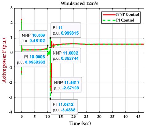 Energies Free Full Text Neural Network Predictive Control For Improved Reliability Of Grid