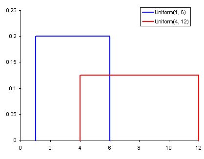 Uniform Distribution Vose Software