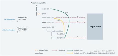 pnpm的node modules结构设计 知乎