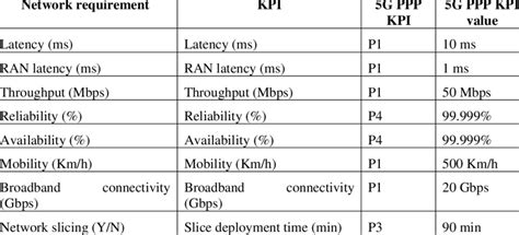 Requirements To Kpi To 5g Ppp Kpi Mapping Download Scientific Diagram