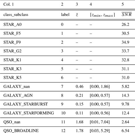 table 1 from galaxy spectra neural network gasnet ii using deep