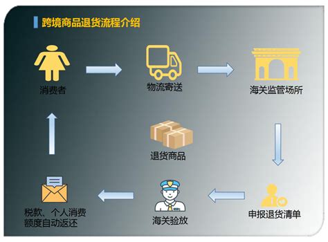 讲真 跨境商品退货你了解吗 厦门汉连物流有限公司