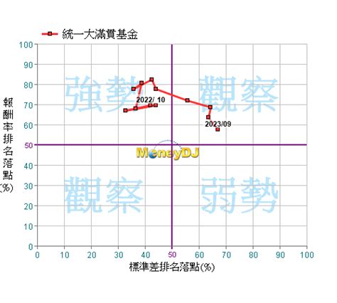 統一大滿貫基金 統一投信 趨勢軌跡 基金 Moneydj理財網