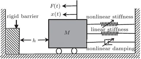 Schematic Model Of The Vibro Impact Oscillator With A Unilateral Rigid Download Scientific