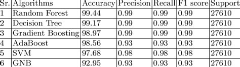 Comparison Of Machine Learning Techniques For Malware Detection In