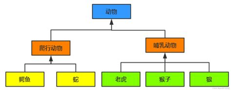 Python关于类和对象的问题（创建、封装、继承、方法重写、多重继承、浅拷贝、深拷贝） Csdn博客
