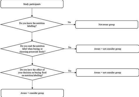 Flow Chart Of Nutrition Labelling Download Scientific Diagram