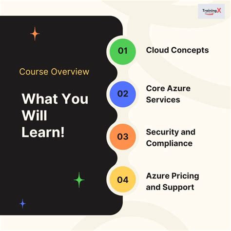 Microsoft Azure Fundamentals The Job Guarantee Course
