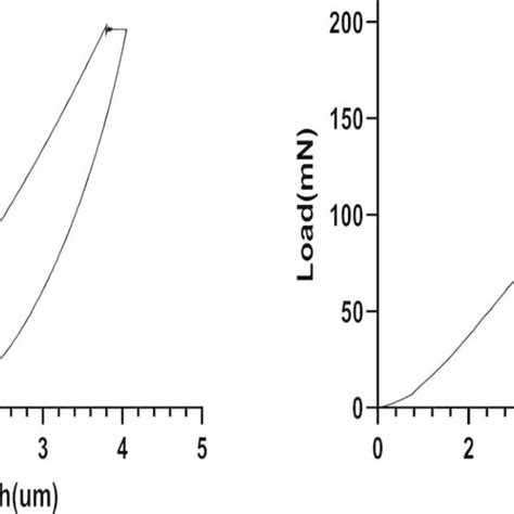 The Force Displacement Curve Generated From Nanoindentation Machine At