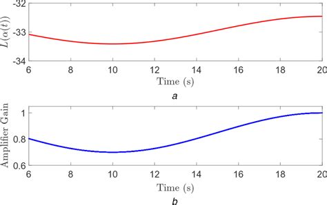 Controller Behaviour During Practical Implementation 1 06 S