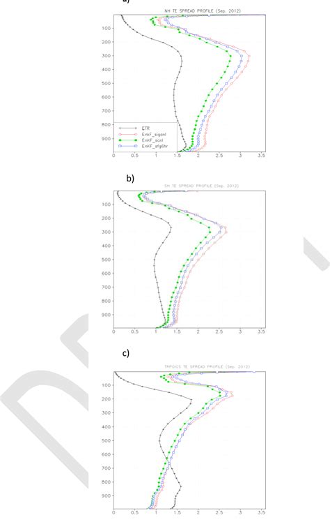 Figure 1 From Comparison Of The Ensemble Transform And The Ensemble Kalman Filter Initial