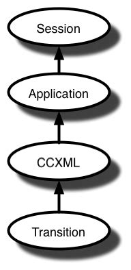 Voice Browser Call Control CCXML Version