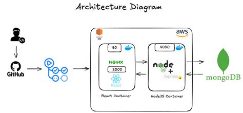 Deploy Mern Stack On Aws Ec2 With Github Actions And Ssl Setup By Integrations Ninjas Medium