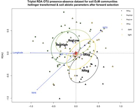 plotting a partial rda in r results in a categorical variable being
