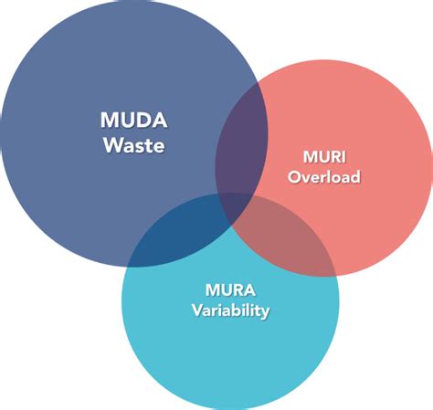 Kaizen For Pull Flow In The Supply Chain Kaizen Article