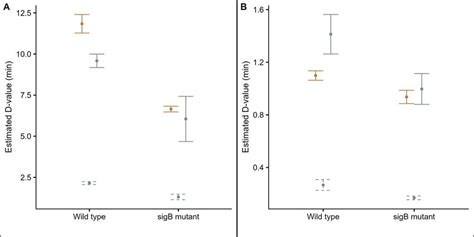 Estimates Of The D Value For The Thermal Inactivation Of B Subtilis Wt Download Scientific