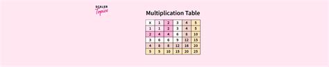 Python Program To Display The Multiplication Table Scaler Topics