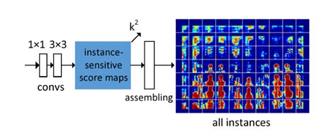 Instance Sensitive Fully Convolutional Networks 工具箱的深度学习记事簿