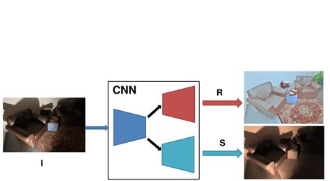 learning intrinsic image decomposition from watching the world deepai