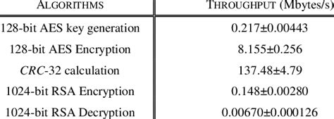 Latency And Throughput Of Algorithms Download Table