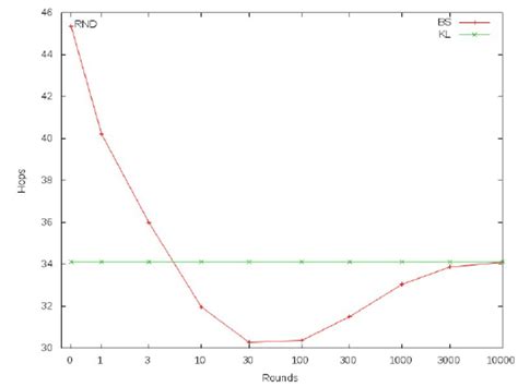 Comparative Of Average Routing Hops 300 × 300 Torus Download