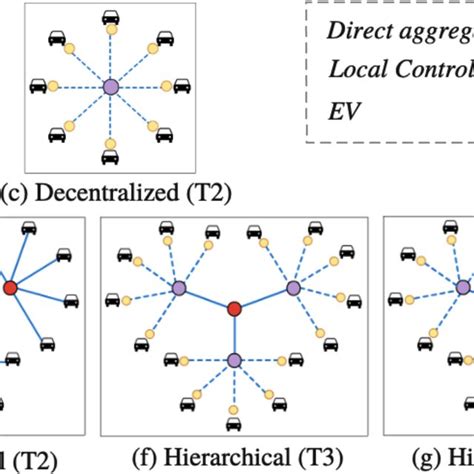 Centralized Ev Charging Control Architecture And Variations Of Download Scientific Diagram