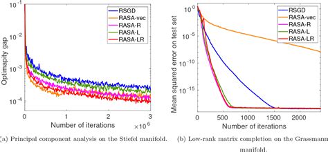 Figure 1 From Adaptive Stochastic Gradient Algorithms On Riemannian