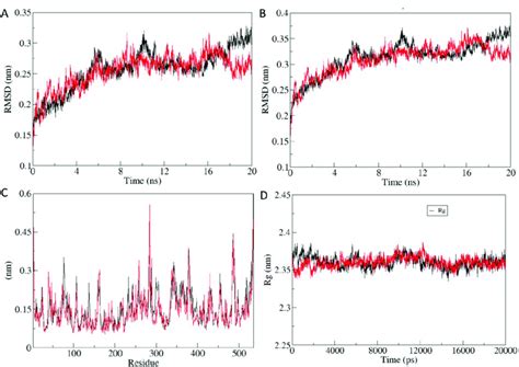 Molecular Dynamics Md Simulation Trajectory Analysis A Backbone Download Scientific Diagram