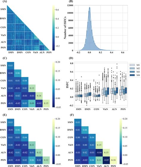Illustrations Of Isfcs Averaged Across All Four Runs A Shows Roi Wise