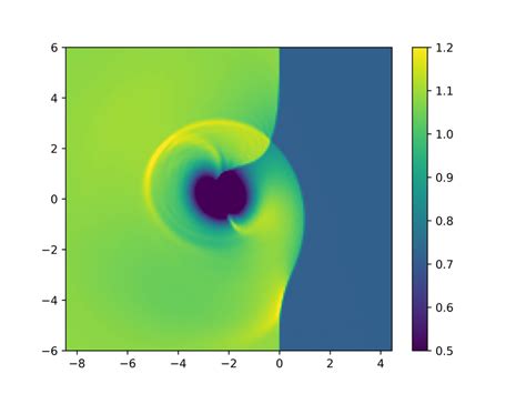 Contours Of Pressure In The Shock Vortex Interaction Problem On A 1024