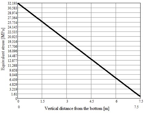 Equivalent Stresses Variation In Figure 8 Is Represented The