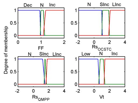 Input Variables Membership Functions Fuzzy Sets Of The Increased