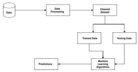 The General Execution Of Machine Learning Classifier Download