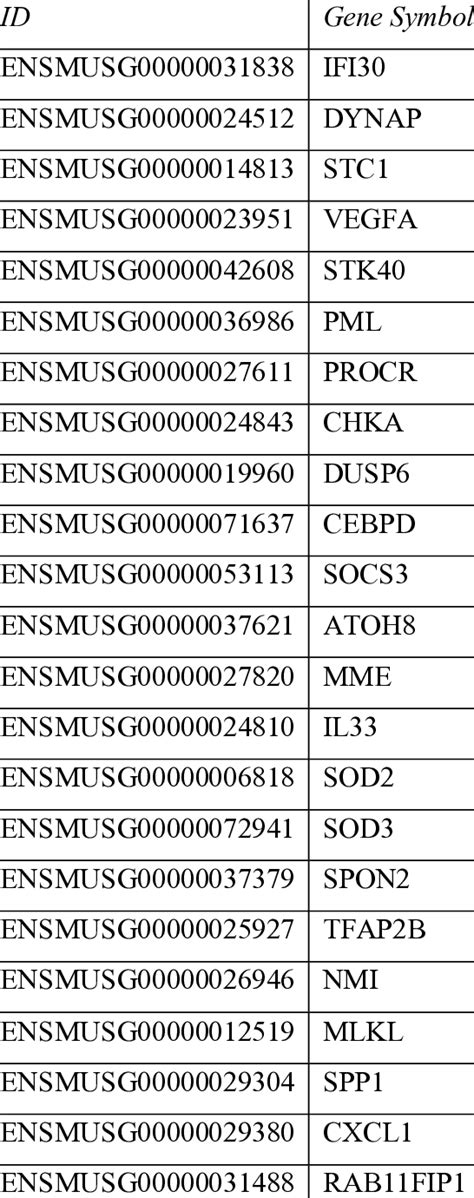 List Of Differentially Expressed Genes Degs Upon Pairwise Comparison