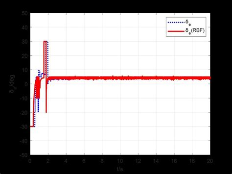 Comparison Curve Of Attitude Angle Response Under Variation Of Download Scientific Diagram