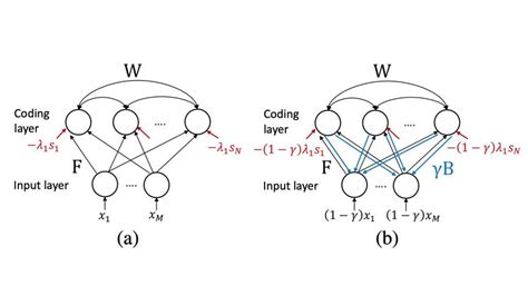 Sparse Dictionary Learning By Dynamical Neural Networks Intel Ai