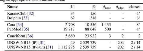Table 1 From Pytorch Geometric Edge A Library For Learning